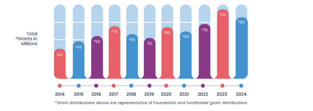 Community Support - Community Foundation of Louisville : Community ...
